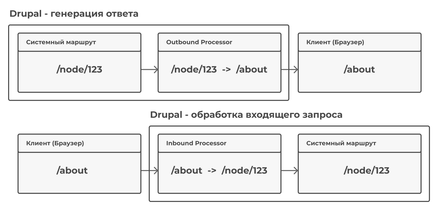 Drupal 10: Inbound и Outbound обработчики
