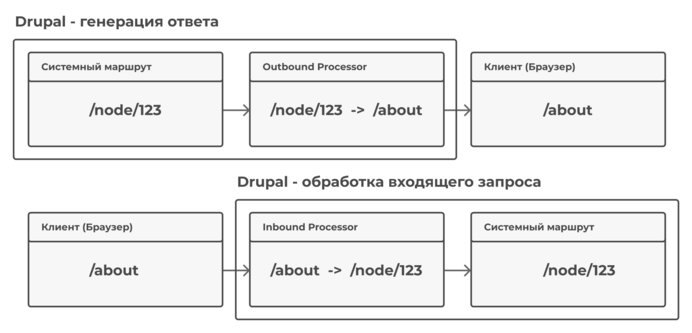 Drupal 10: Inbound и Outbound обработчики